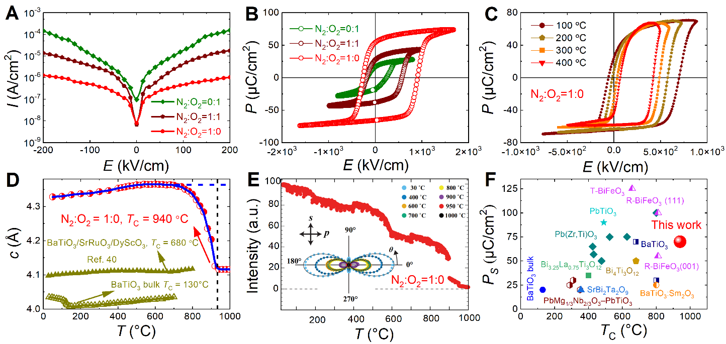 哈工大深圳校区陈祖煌教授团队实现无铅钛酸钡薄膜铁电性能大幅提升